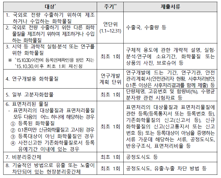 화학과 관세사가 알려주는 신규화학물질의 신고 01톤 미만 Cas 번호가 없다구요 네이버 블로그