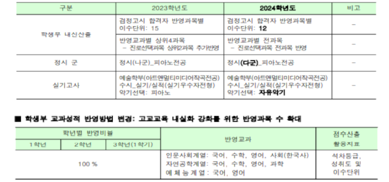명지대명지대학교2024 수시전형 계획 수능최저 2023 수시등급 컷 입결 경쟁률 실기실적 문학 바둑 네이버 블로그
