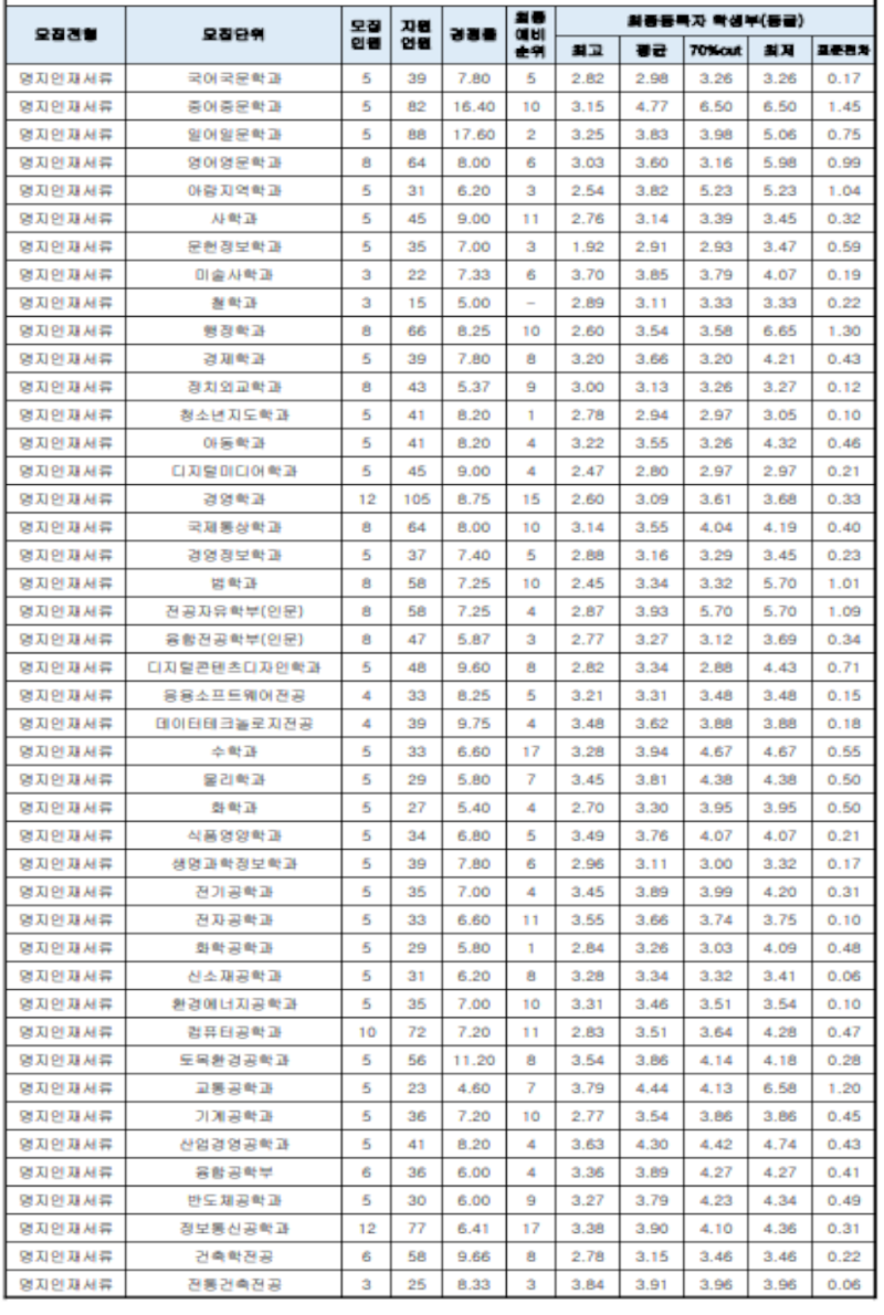 명지대명지대학교2024 수시전형 계획 수능최저 2023 수시등급 컷 입결 경쟁률 실기실적 문학 바둑 네이버 블로그