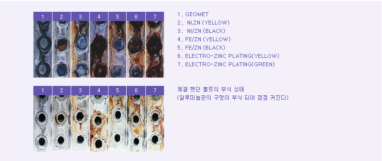 [스크랩(석유화학플랜트/코팅)] BOLT-GEOMET 720코팅 그리고 도금 : 네이버 블로그