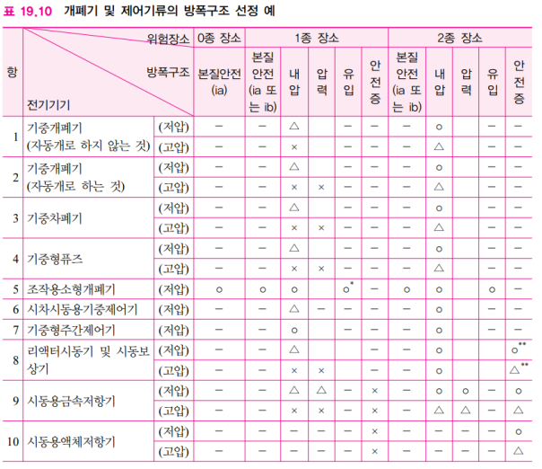 방폭구조 원리 방폭구조의 구분 종류 기호 설정기준 방폭구조란 이격거리 방폭제품 기기 선정방법 사용예시 네이버 블로그