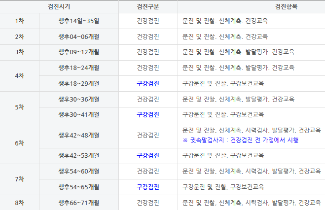 영유아 건강검진 시기 기관 찾기 예약 문진표 비용 총정리 네이버 블로그