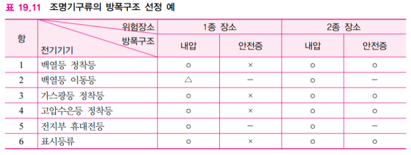 방폭구조 원리 방폭구조의 구분 종류 기호 설정기준 방폭구조란 이격거리 방폭제품 기기 선정방법 사용예시 네이버 블로그