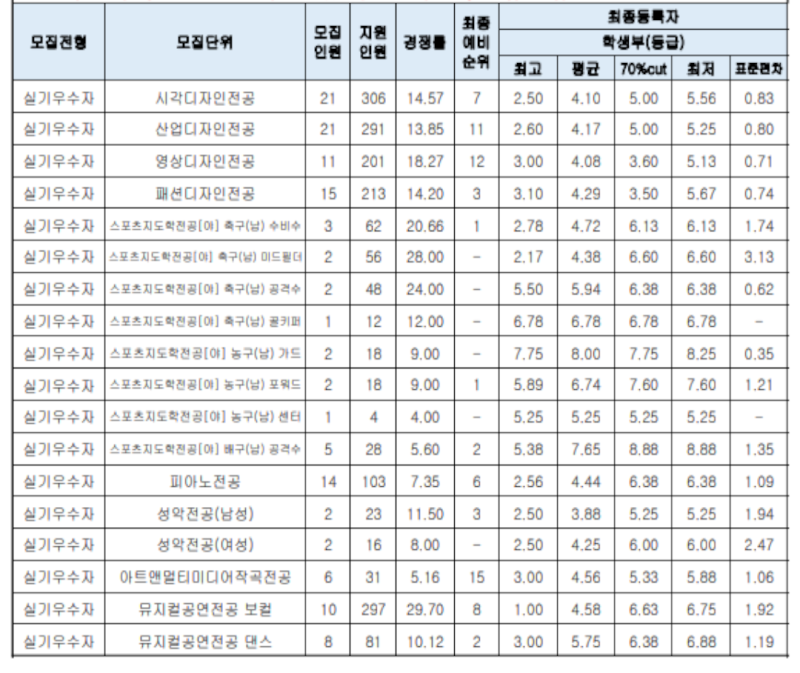 명지대명지대학교2024 수시전형 계획 수능최저 2023 수시등급 컷 입결 경쟁률 실기실적 문학 바둑 네이버 블로그