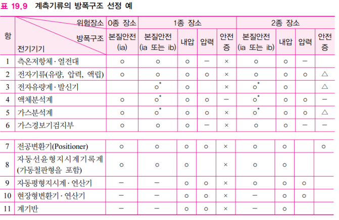 방폭구조 원리 방폭구조의 구분 종류 기호 설정기준 방폭구조란 이격거리 방폭제품 기기 선정방법 사용예시 네이버 블로그
