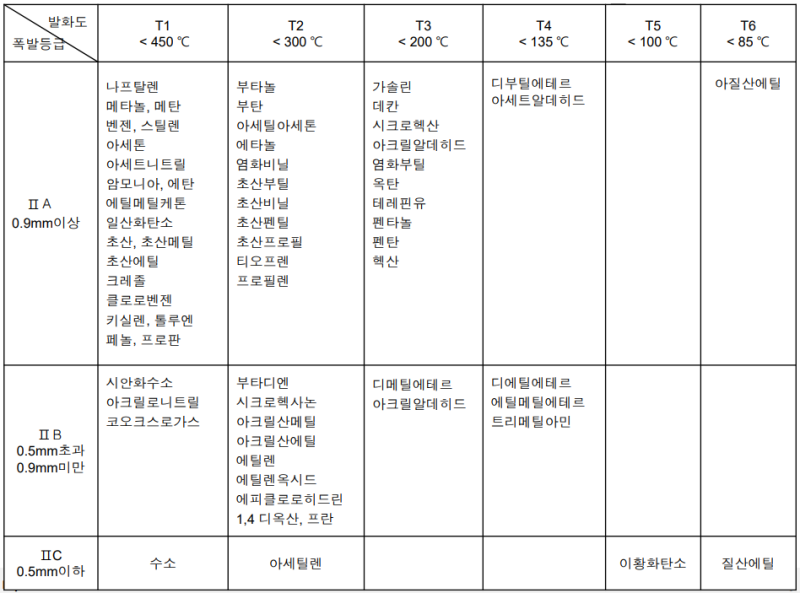 방폭구조 원리 방폭구조의 구분 종류 기호 설정기준 방폭구조란 이격거리 방폭제품 기기 선정방법 사용예시 네이버 블로그