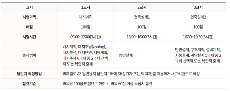문과 전문직 종류 이과 전문직 종류 알아보기물리치료사 치위생사 건축사 공인회계사 변리사 공인노무사 등 시험정보