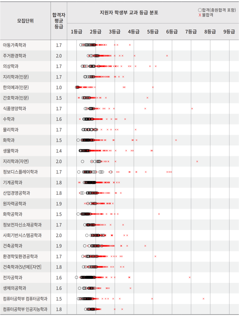 2023 경희대 수시등급 입결 내신경희대학교 입시결과 네이버 블로그