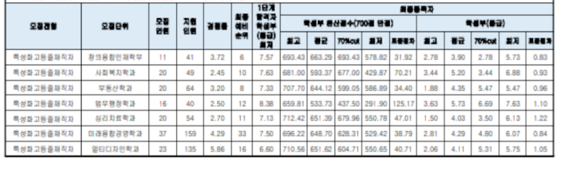 명지대명지대학교2024 수시전형 계획 수능최저 2023 수시등급 컷 입결 경쟁률 실기실적 문학 바둑 네이버 블로그