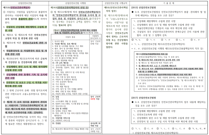 산업안전보건법령 기출문제 분석 산업안전보건법 제15조안전보건관리책임자 시행령 제14조안전보건관리책임자의 선임 등