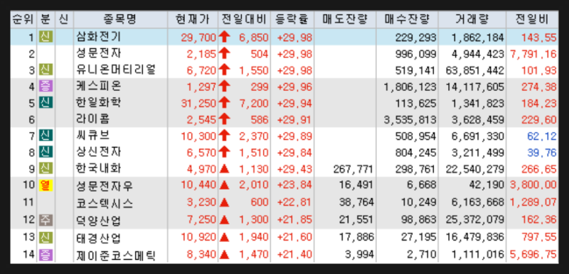 2023년 5월 3일 오늘의 상한가 이유 · 특징섹터 · 마감시황 페라이트관련주 삼화전기 성문전자 유유니온머티리얼 캐스피온