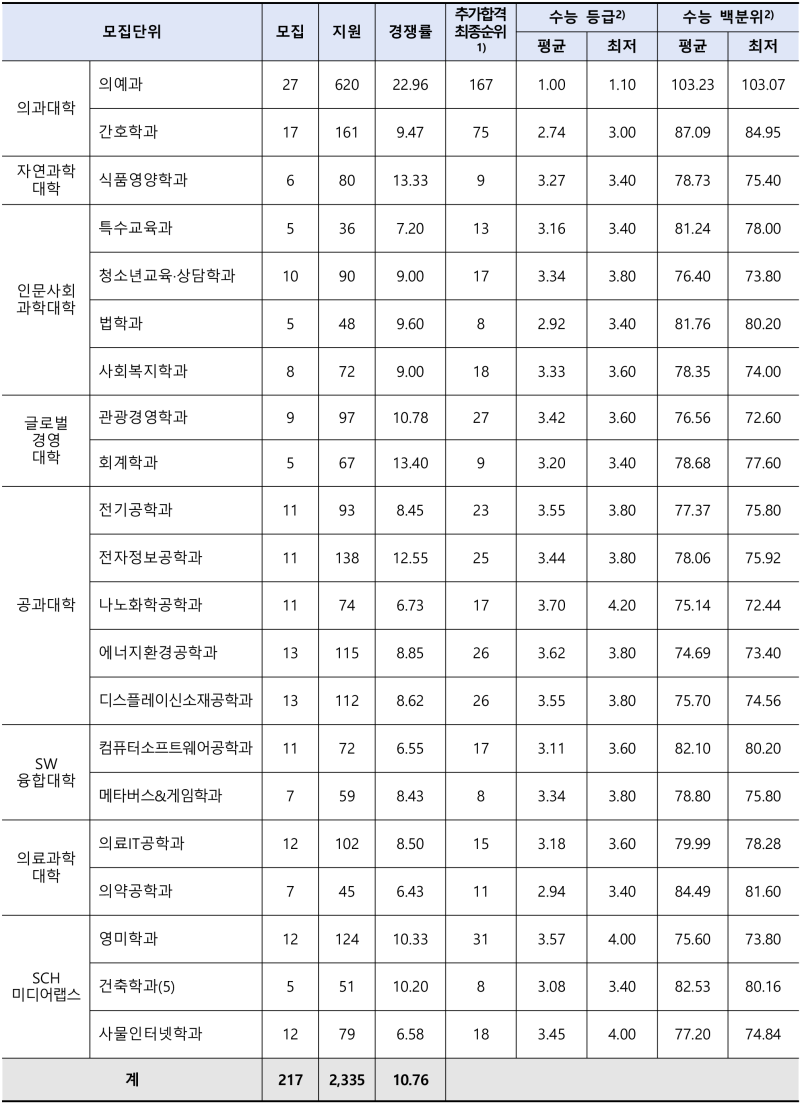 2023 순천향대 정시등급 예비번호 순천향대학교 네이버 블로그