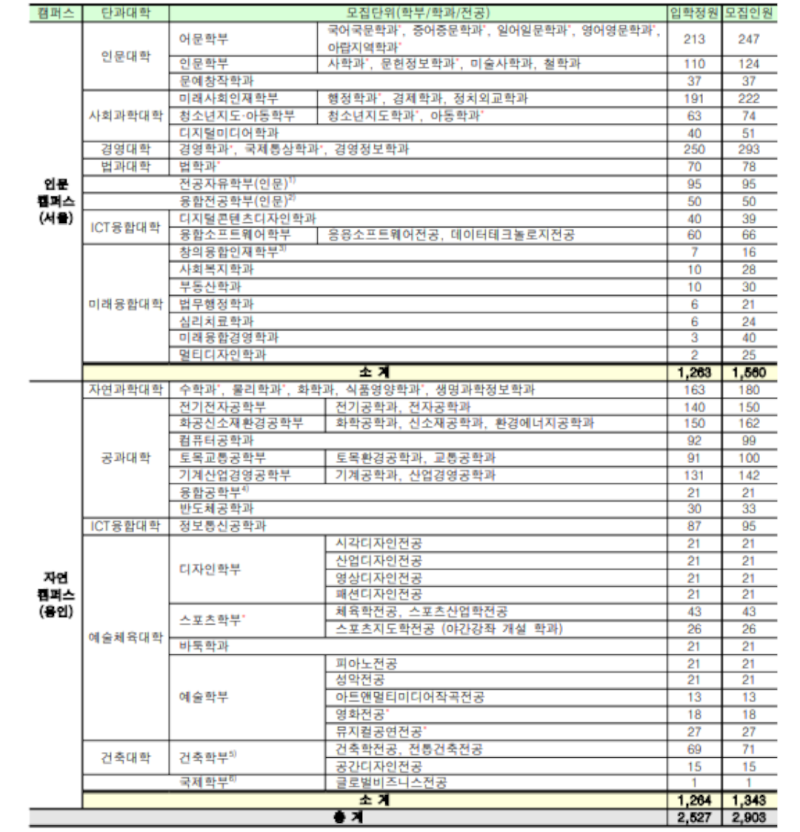 명지대명지대학교2024 수시전형 계획 수능최저 2023 수시등급 컷 입결 경쟁률 실기실적 문학 바둑 네이버 블로그