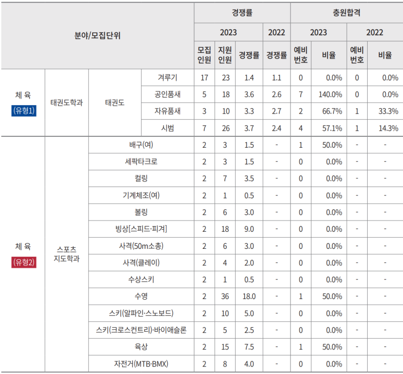 2023 경희대 수시등급 입결 내신경희대학교 입시결과 네이버 블로그