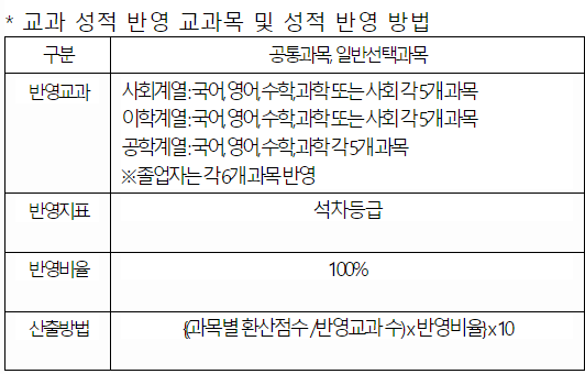 2023 한국항공대 수시등급 입결 내신 경쟁률 충원 등급컷한국항공대학교 수능최저 네이버 블로그