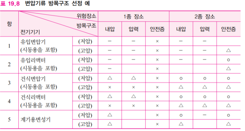 방폭구조 원리 방폭구조의 구분 종류 기호 설정기준 방폭구조란 이격거리 방폭제품 기기 선정방법 사용예시 네이버 블로그