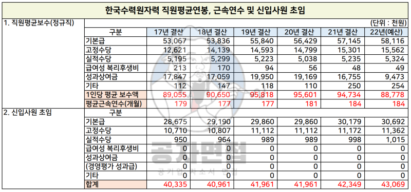 한국수력원자력 채용 자소서 가이드 경쟁률 연봉사무원자력수력양수토건ict기계전기전자원자력화학토목건축