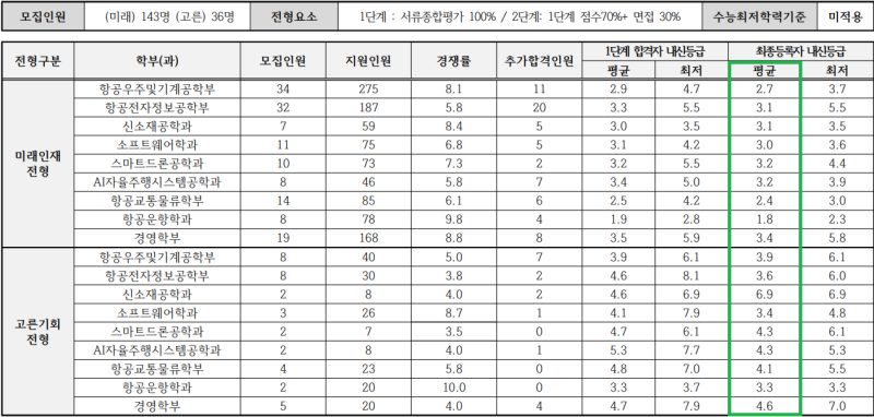 2023 한국항공대 수시등급 입결 내신 경쟁률 충원 등급컷한국항공대학교 수능최저 네이버 블로그