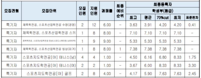 명지대명지대학교2024 수시전형 계획 수능최저 2023 수시등급 컷 입결 경쟁률 실기실적 문학 바둑 네이버 블로그