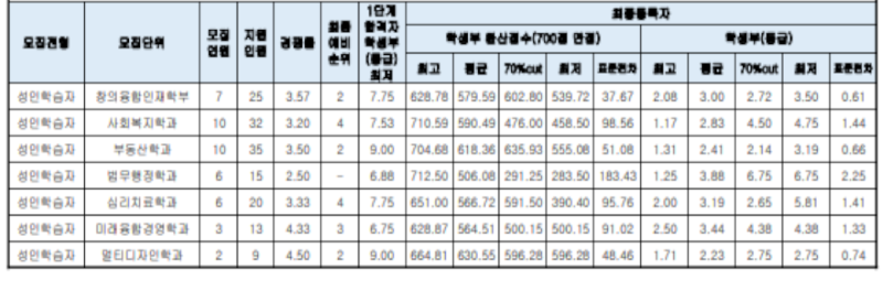 명지대명지대학교2024 수시전형 계획 수능최저 2023 수시등급 컷 입결 경쟁률 실기실적 문학 바둑 네이버 블로그
