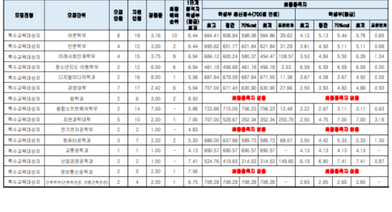 명지대명지대학교2024 수시전형 계획 수능최저 2023 수시등급 컷 입결 경쟁률 실기실적 문학 바둑 네이버 블로그