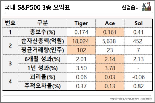 미국 S&P500 국내 ETF 3종 비교 Tiger Ace Sol : 네이버 블로그