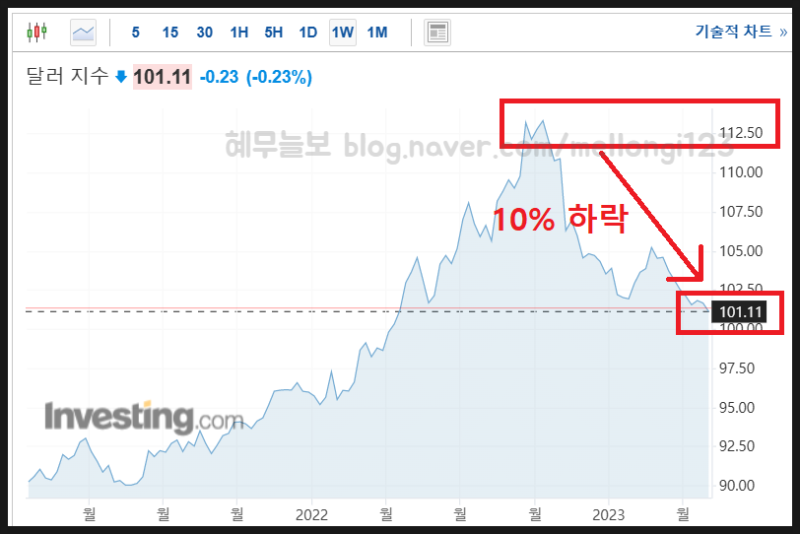 미국기준금리 인상, 한국 시장에 끼칠 영향은 무엇일까 : 네이버 블로그