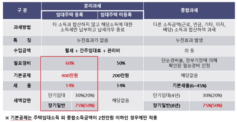 【주택임대소득③】 대출이자 보유세 등 경비가 많이 발생한 경우 소득세를 환급받는 경우도 있다 네이버 블로그