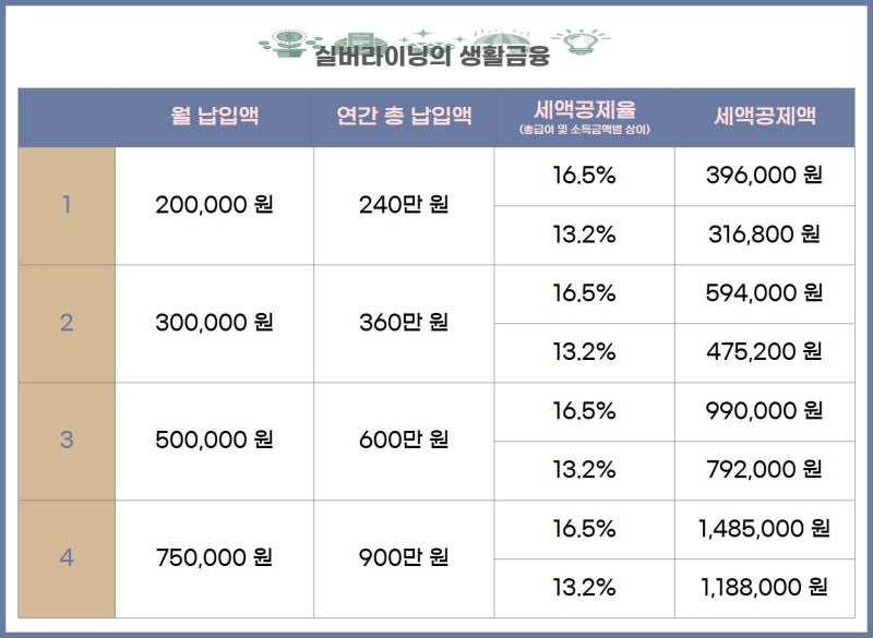 연금저축 세액공제 한도 공제율 예상 절세액 유의 사항 네이버 블로그