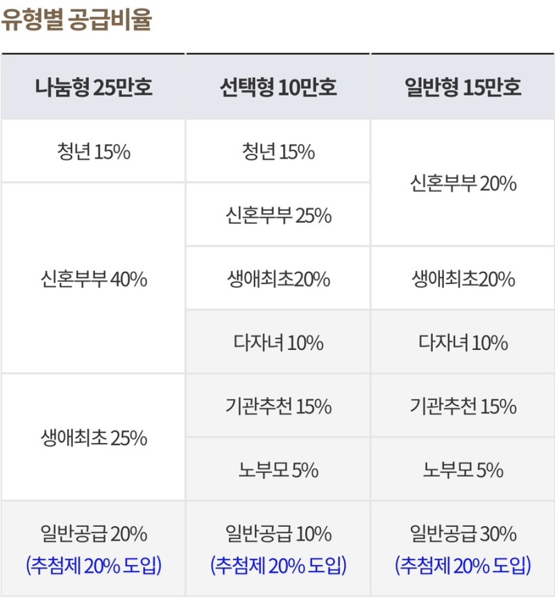 3기 신도시 나눔형 선택형 일반형 그게 뭔데 신청자격은 돼 Feat 사전청약 기본자격 입주대상 입주대상별 선정