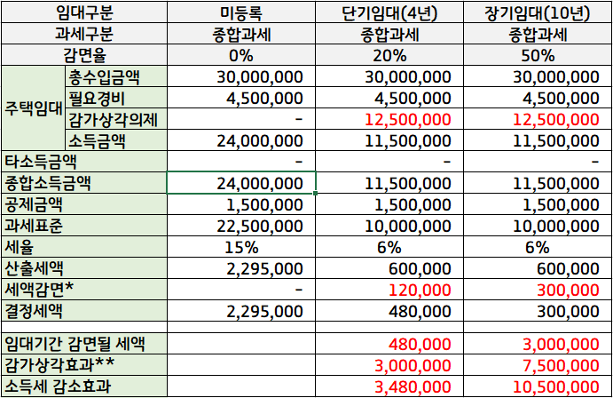 34 주택임대소득에 대한 종합소득세 감면을 받으면 감가상각비를 강제로 적용한다 소형주택 세액감면과 감가상각의제 네이버 블로그
