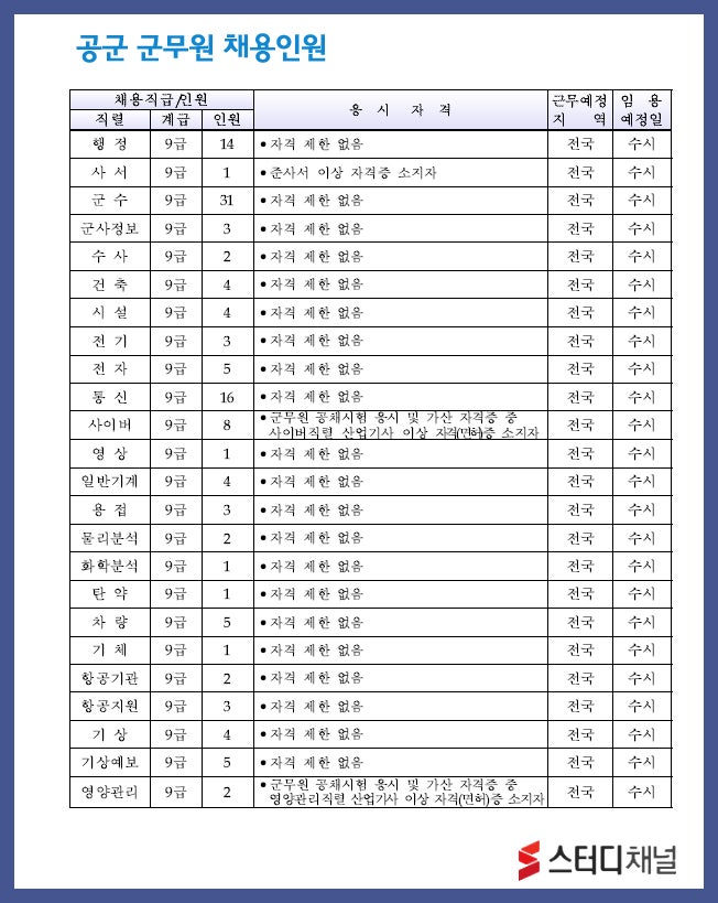 해군 군무원 채용 및 공군 군무원 선발 인원과 시험일정 비교 네이버 블로그