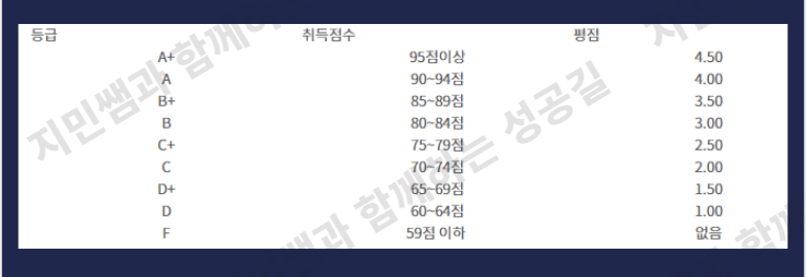 학점계산 대졸자전형 전적대 계산하는 법feat 네이버 학점계산기 네이버 블로그