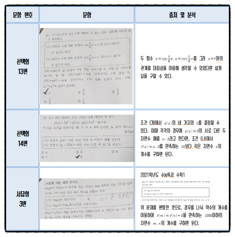 중동고휘문고경기고현대고2 수학Ⅰ중동고중산고1수학상내신기출분석 네이버 블로그