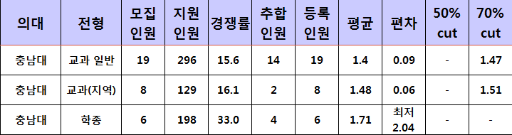 2023학년도 충남대 의대 약대 수의대 입시 결과입결 내신 컷 네이버 블로그