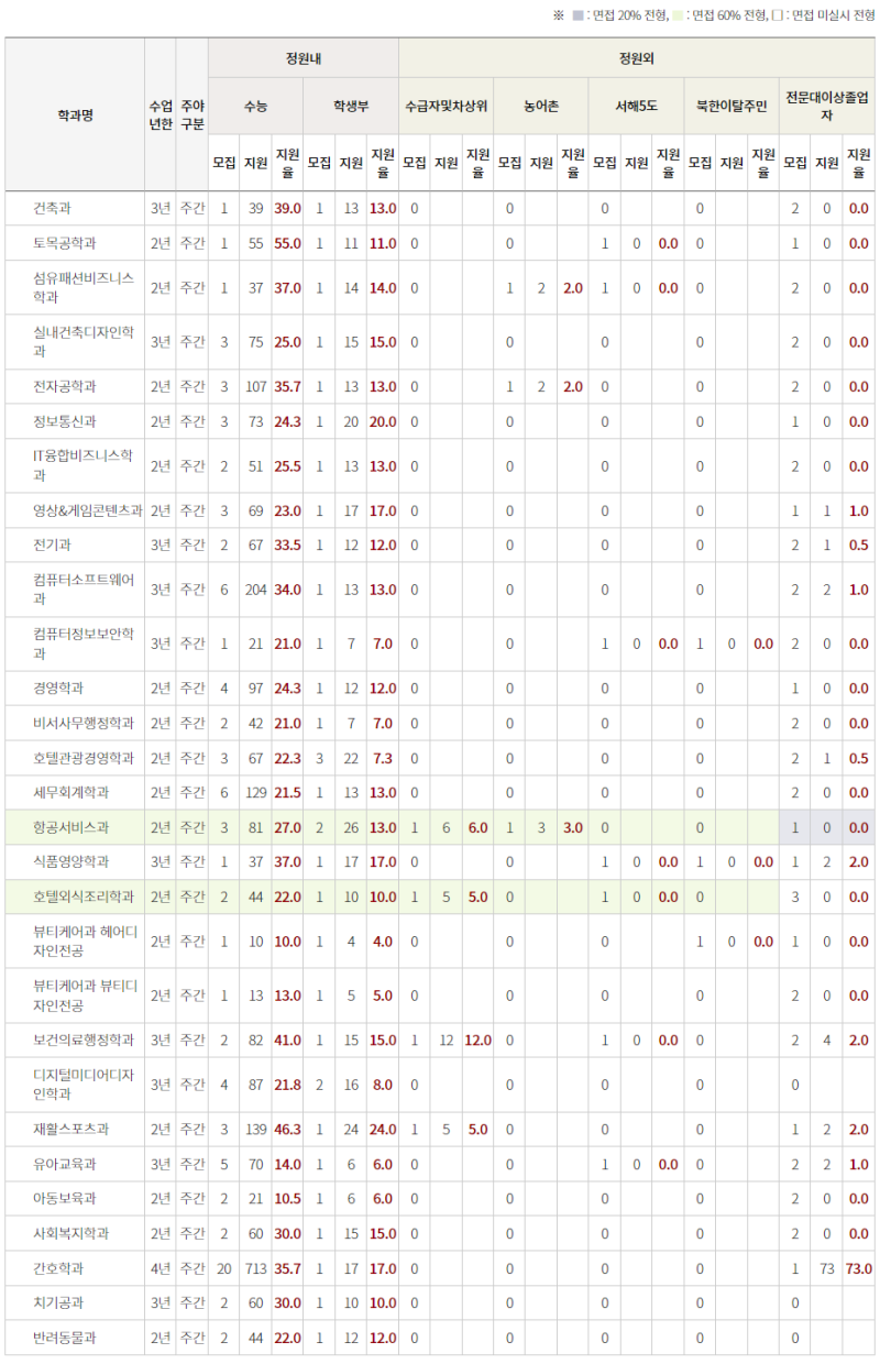 2023 부천대 수시등급 입결 내신 정시등급 정시컷부천대학교 수시1차 수시2차 입시결과 경쟁률 네이버 블로그