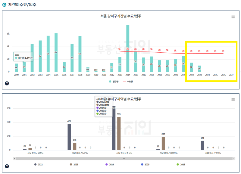 서울 양천구 투자환경 분석 심리차트 소심차트 전세수급 차트 수요와 공급 인구이동 미분양 네이버 블로그