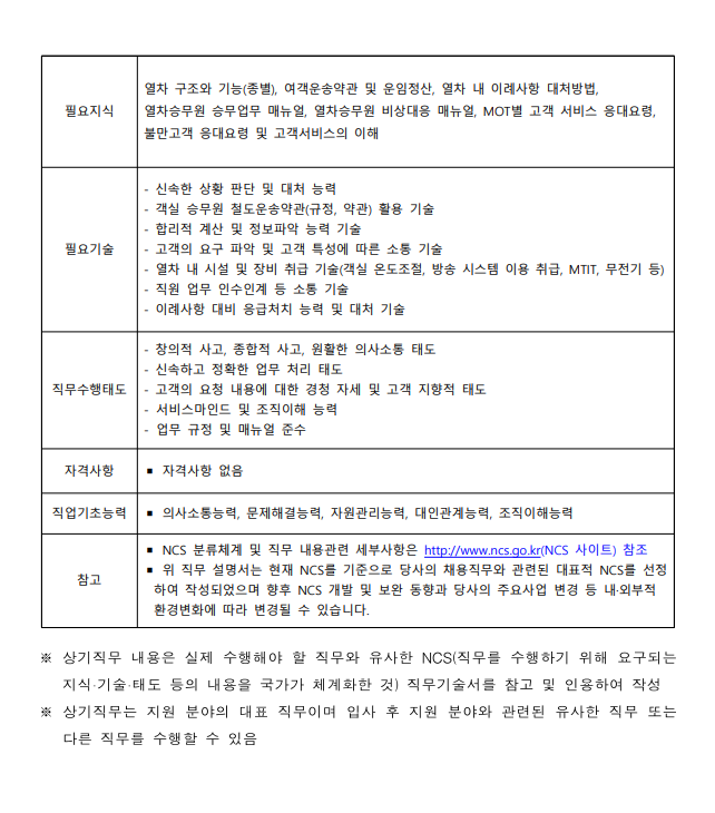 코레일 승무원 자소서 만들기 코레일 관광 개발 합격 승무원 자소서 코레일 자기소개서 코레일 자소서 대필 코레일 자소서