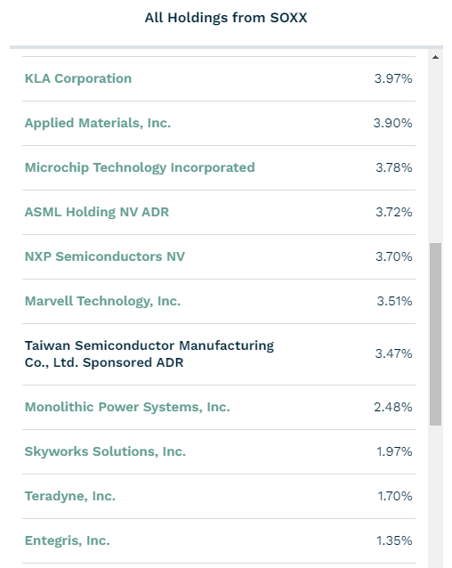 미국 필라델피아 반도체 지수와 반도체 ETF 구성종목 살펴보기 ( SOXQ,SOXX, SOXL ) : 네이버 블로그