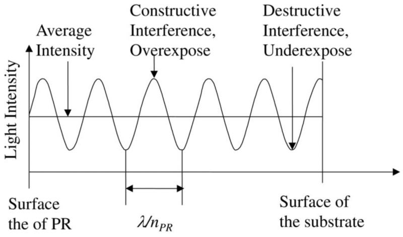 [반도체 제조 공학] 5-16 Resolution Improvement 2 - BARC, TARC, RELACS : 네이버 블로그