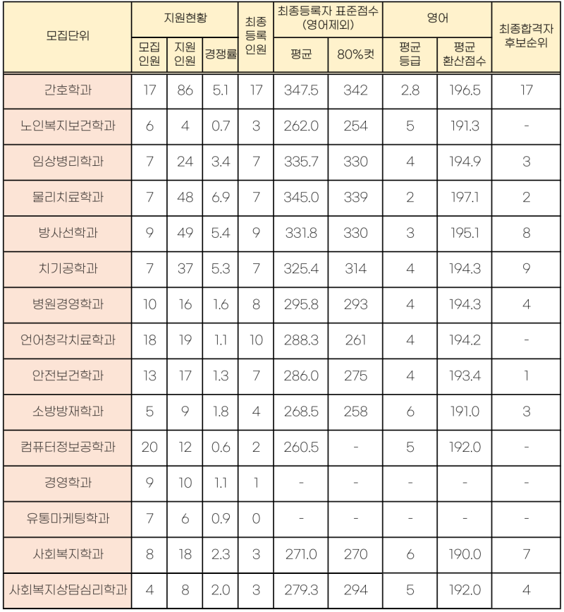 2023 부산가톨릭대 수시등급 정시등급 입결 내신 경쟁률 충원 등급컷 2024 부산가톨릭대학교 수시모집요강 네이버 블로그