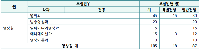 한예종 영화과 2024학년도 모집요강 한국예술종합학교 영상원 입시 지원현황 및 경쟁률 기출 분석 해설 네이버 블로그