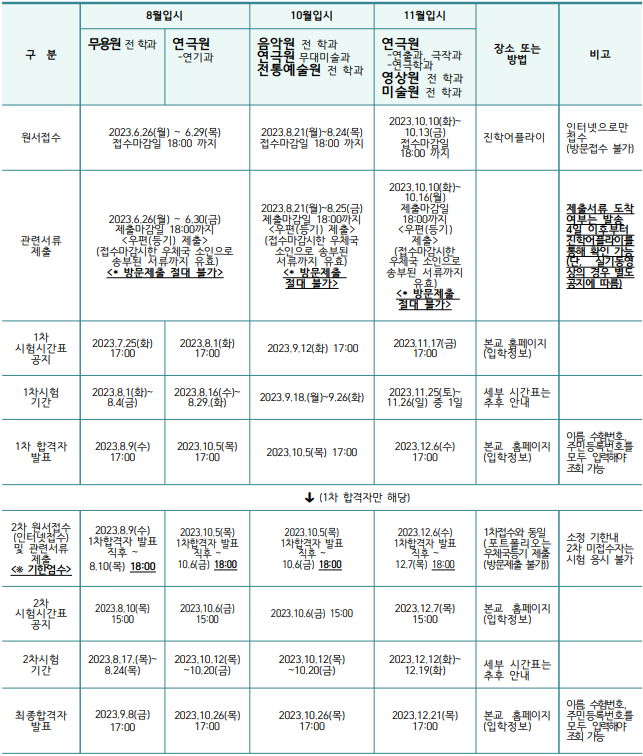 한예종 영화과 2024학년도 모집요강 한국예술종합학교 영상원 입시 지원현황 및 경쟁률 기출 분석 해설 네이버 블로그