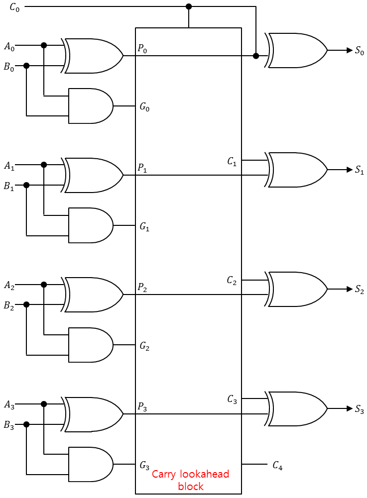 가산기 / 전가산기(full adder) / 74LS83 binary adder : 네이버 블로그