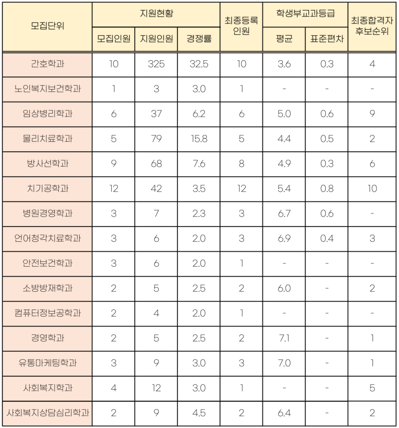 2023 부산가톨릭대 수시등급 정시등급 입결 내신 경쟁률 충원 등급컷 2024 부산가톨릭대학교 수시모집요강 네이버 블로그