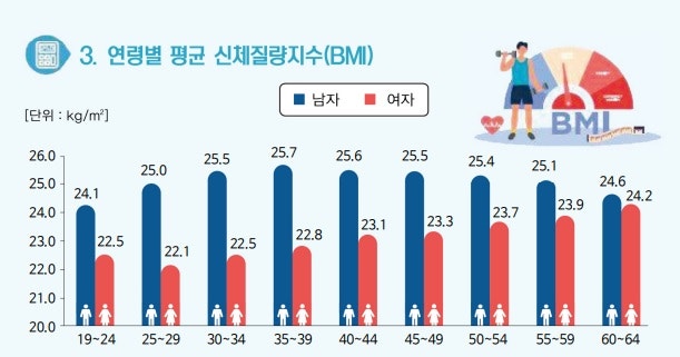 남자 여자체지방률 평균 및 남자 여자 체지방률 계산 네이버 블로그