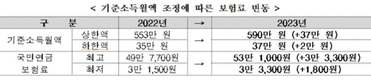 국민연금 상한액하한액 상향조정과 수익률 하락 Ft 추가 납부와 납부액 현황 네이버 블로그