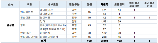 한예종 영화과 2024학년도 모집요강 한국예술종합학교 영상원 입시 지원현황 및 경쟁률 기출 분석 해설 네이버 블로그