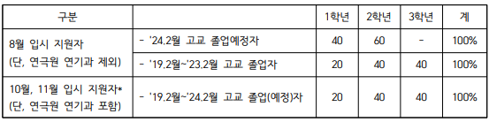 한예종 영화과 2024학년도 모집요강 한국예술종합학교 영상원 입시 지원현황 및 경쟁률 기출 분석 해설 네이버 블로그