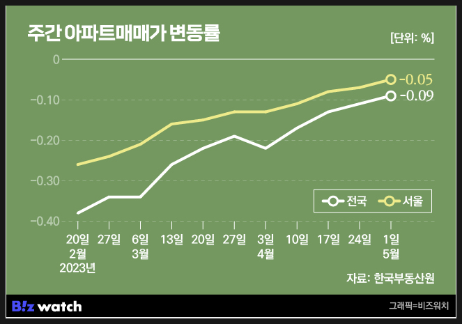 다산신도시 아파트 Kb 시세 및 실거래가 분석 반등의 재구성 네이버 블로그